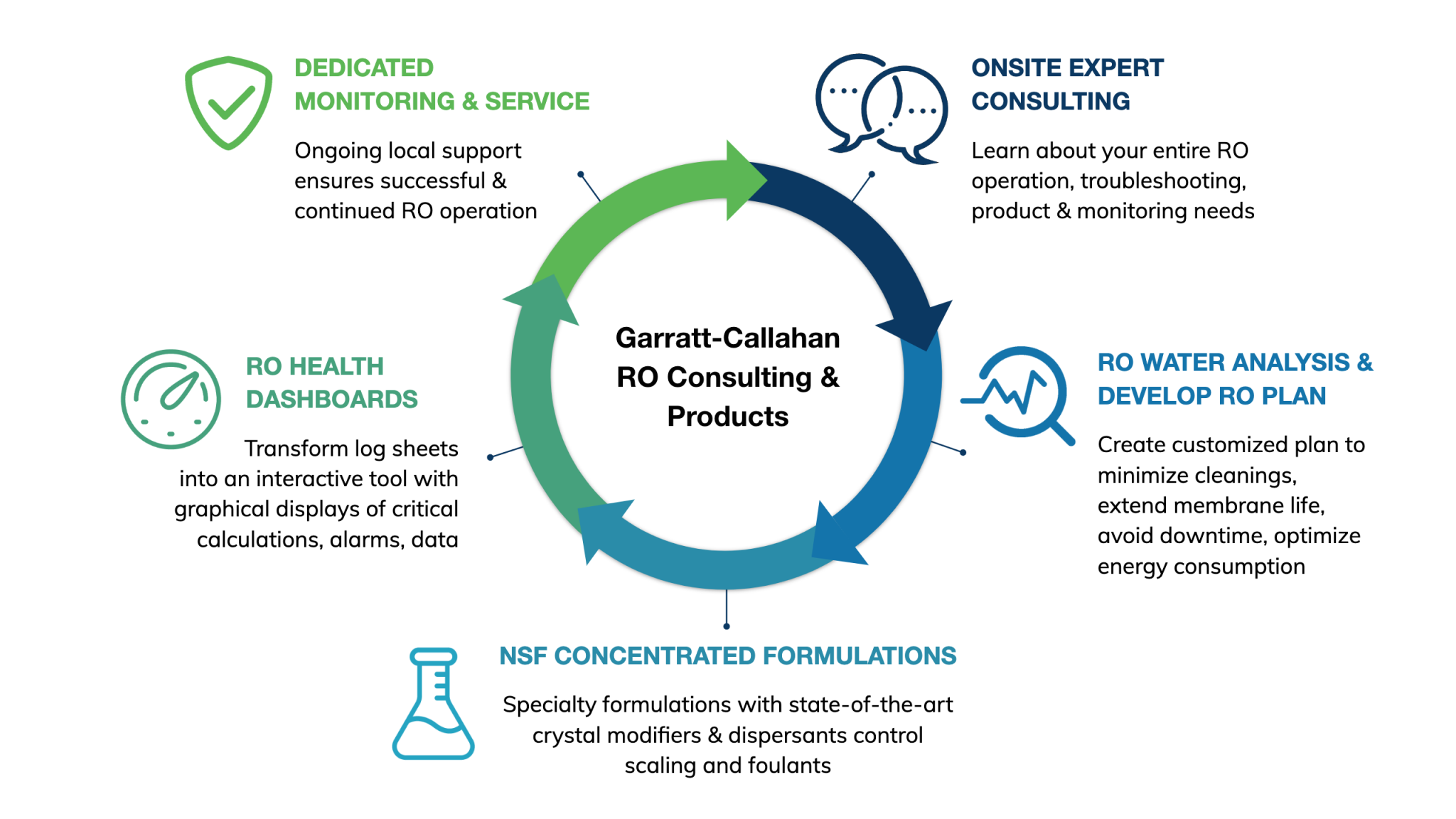 Reverse Osmosis | Garratt-Callahan
